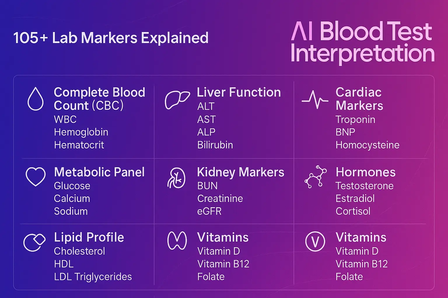 105+ Blood Test Biomarkers Guide | Normal Ranges & Meanings