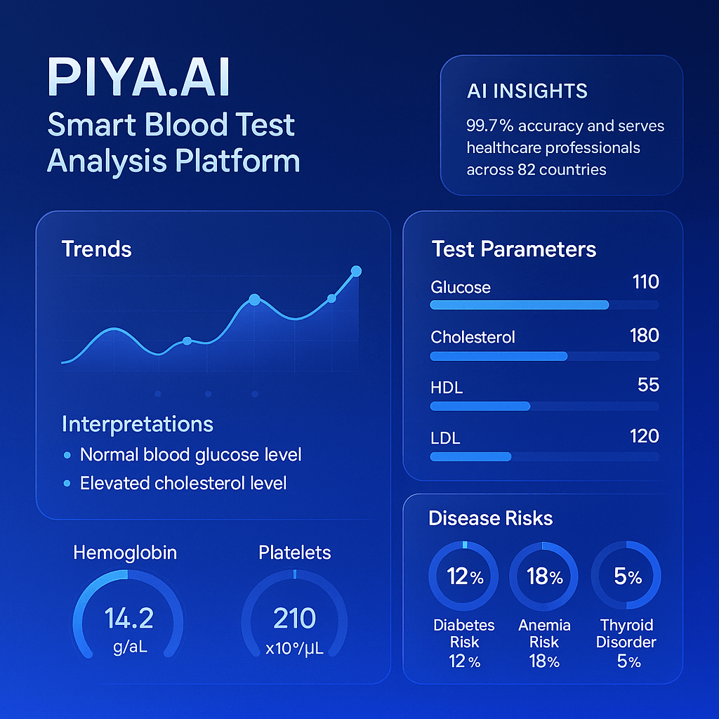 PIYA.AI: Smart Blood Test Analysis Platform - AI Blood Test Analyzer ...